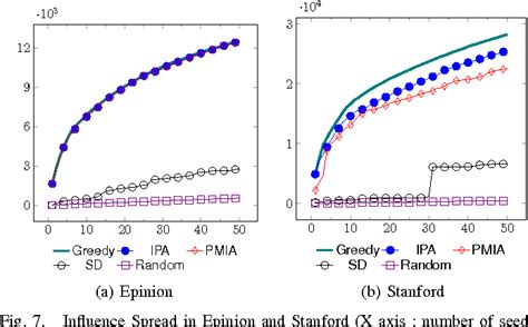 Figure 1 From Scalable And Parallelizable Processing Of Influence Maximization For Large Scale