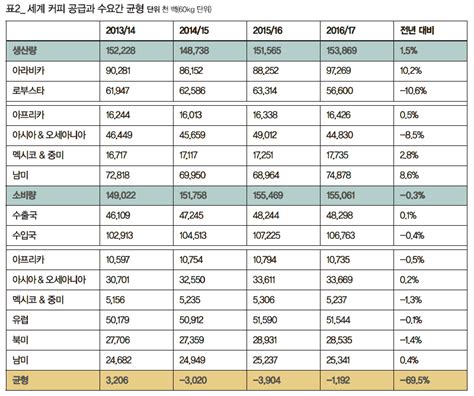 테라로사 도서관 20162017세계 커피 시장 동향