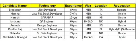 Sanjay Gandamala On Linkedin C2cjobs Javafullstackdeveloper Sapabap