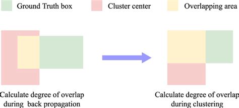 Different Methods Of Calculating The Degree Of Overlap During Download Scientific Diagram