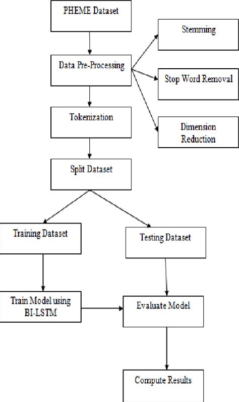 Figure 1 From A Bi Lstm Based Deep Learning Approach For Identifying