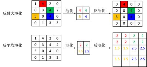 Cv 池化（最大池化maxpool、平均池化averagepool、随机池化randpool）与反池化 Csdn博客