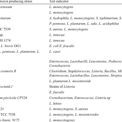 Pdf Bacteriocin Safest Approach To Preserve Food Products