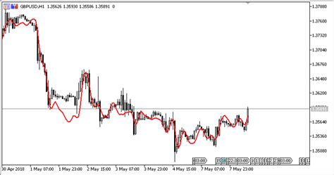 Free Download Of The Modelingthemarket Indicator By Scriptor For