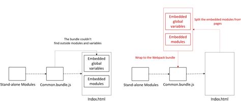 A Better Process To Move Embedded Amd Modules From The Htmlcshtml