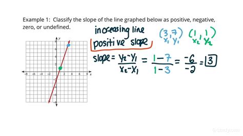 Classifying Slopes Given Graphs Of Lines Algebra Study Com