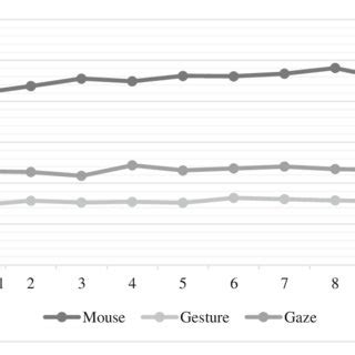 Performance Over Time Download Scientific Diagram