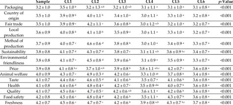 Perceived Importance Of Product Attributes Mean ± Standard Deviation