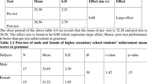 1 A Effect Size Between Pre Test And Post Test Download Scientific