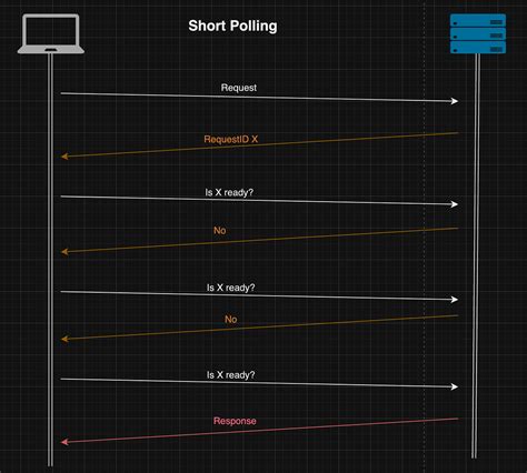 Backend Communication Patterns Short Polling By Tanmoy Santra Medium