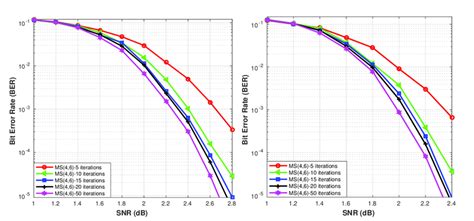 15 impact of the number of iterations to ber of ldpc decoders