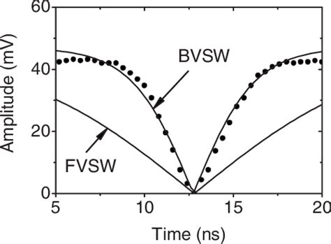 Points Temporal Profile Of The Dark Pulses Generated In The Active