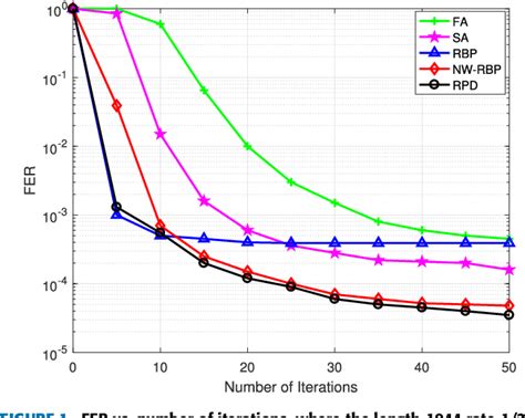 Figure 2 From A Reliability Profile Based Low Complexity Dynamic Schedule Ldpc Decoding