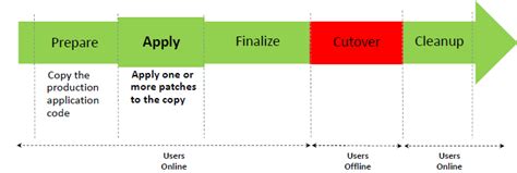 Adop Ad Online Patching Utility Explained R12 2