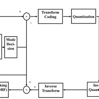 B D Of HEVC Encoder Section Download Scientific Diagram