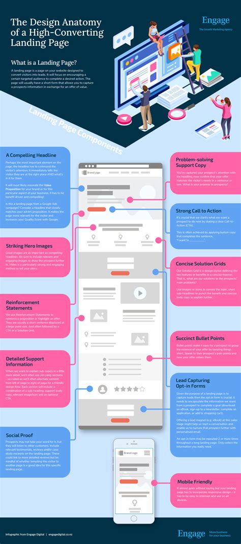 design anatomy of a high converting landing page engage digital