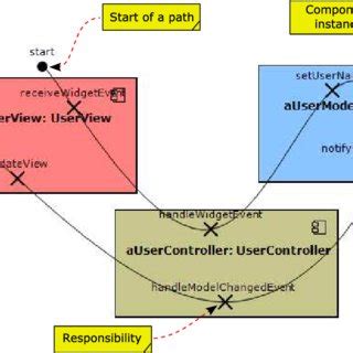 A Use Case Map That Shows A Typical MVC Application S Control Flow Download Scientific Diagram