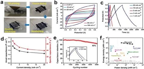 南京林业大学梅长彤 李美春adv Funct Mater ：3d打印mxene 纤维素纳米纤维，高性能固态超级电容器！ 知乎