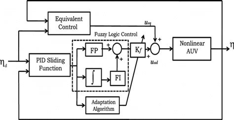 Block Diagram Of Adaptive Fuzzy Pi Sliding Mode Control System