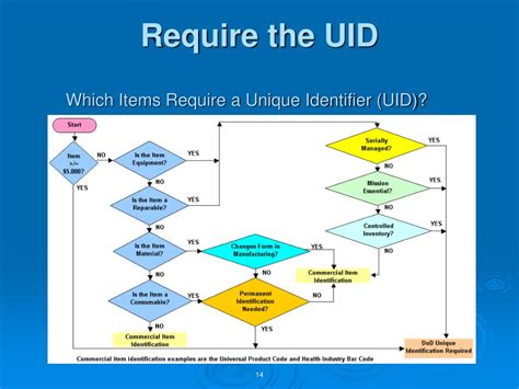 Ppt Item Unique Identification Iuid Powerpoint Presentation Free Download Id 5180712