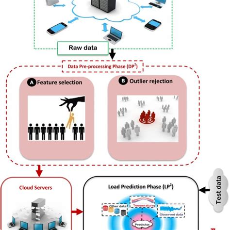 Load Forecasting Strategy In The Smart Grid At Cloud Tier Download Scientific Diagram