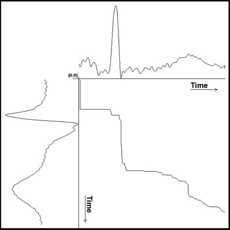 Dynamic Time Warping Dtw Algorithm Producing Incorrect Warping