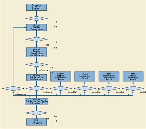 712 Extension Of The Dicom Model Of The Real World For Display System