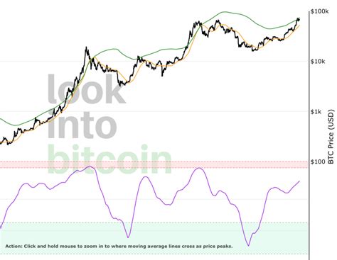 Pi Cycle Top Indicator BM Pro