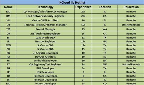 Kcloud Llc On Linkedin Benchlist Devopsarchitect Androiddeveloper