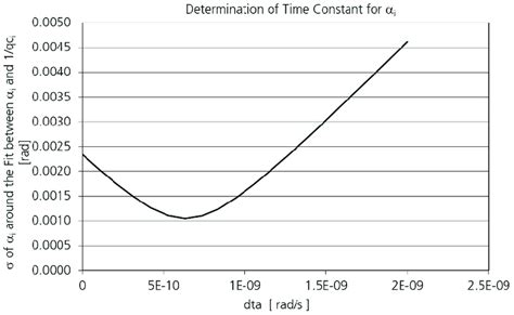 Determination Of The Time Trend Constant By Minimizing The Variability Download Scientific