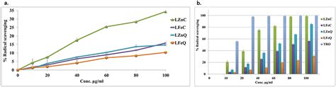 Phytosynthesis Characterization Phenolic And Biological Evaluation O Ijn