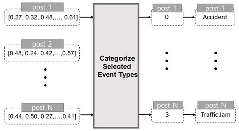Applied Sciences Free Full Text Regional Traffic Event Detection Using Data Crowdsourcing