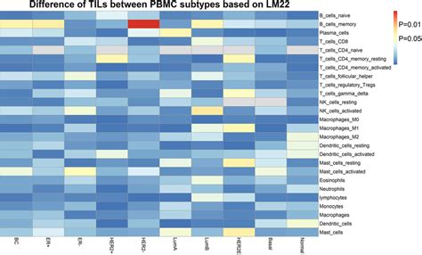 The Heatmap Of Til Differences Between Patients With Two Pbmc Subtypes
