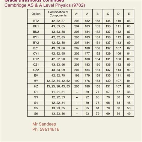 Sos Physics A Level Physics Grade Threshold Facebook