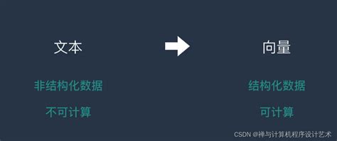 【人工智能】深度学习:词嵌入 Word Embedding : 把句子中的每个单词映射为实数域上的向量 —— 一切皆是映射 禅与计算机程序 【人工智能】深度学习:词嵌入 Word Embedding : 把句子中的每个单词映射为实数域上的向量 —— 一切皆是映射 禅与计算机程序
