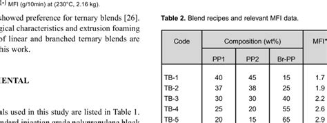 Experimental Raw Materials Used In The Study Download Table