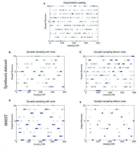 Spiking Activity Of The 10 Output Neurons In The Two Layer Networks Download Scientific