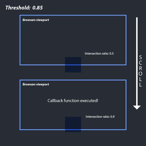 Intersection Observer Using React Dev Community