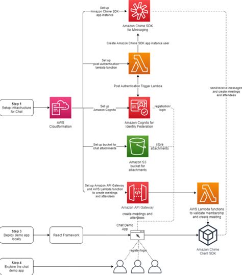 Build Meeting Features Into Your Amazon Chime Sdk Messaging Application