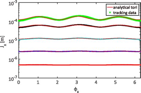 Tracking Data Points And Fitted Hamiltonian Tori In The Horizontal