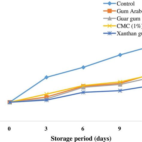 Impact Of Hydrocolloids On Polygalactouronase Pg Enzyme Activity Of