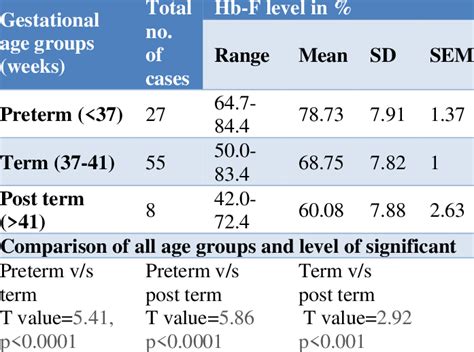 Fetal Hemoglobin Level In Different Gestational Age Groups Download