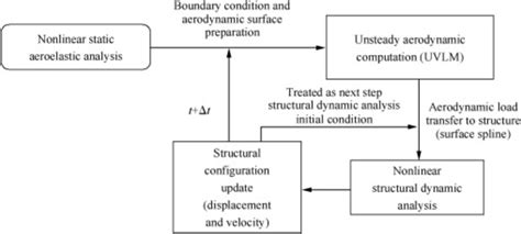 Time Domain Nonlinear Aeroelastic Response Analysis Flow Chart Download Scientific Diagram
