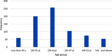 Distribution Of Patients By Age Download Scientific Diagram