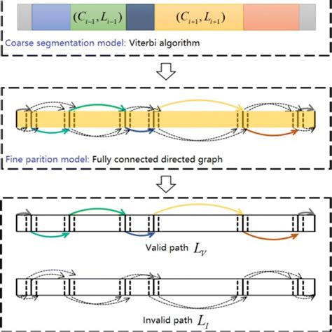 The Proposed Framework Of Weakly Supervised Coarse To Fine Learning For Download Scientific