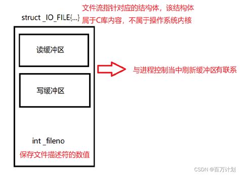【linux学习】第六弹：基础io——文件系统与接口、文件描述符、静动态库、重定向linux 依赖库 重定向 Csdn博客