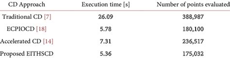 Computational Load Between Some Cd Approaches Download Table