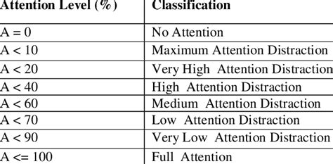 Classification Of Attention Level Download Scientific Diagram