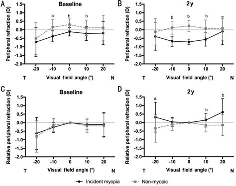 Peripheral Refraction And Relative Peripheral Refraction In Myopic And Download Scientific