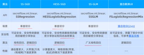 隐私计算实训营第2期第5讲：基于隐私保护的机器学习算法介绍 Csdn社区